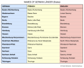 What Is Germany In French: A Little Guide - French Moments