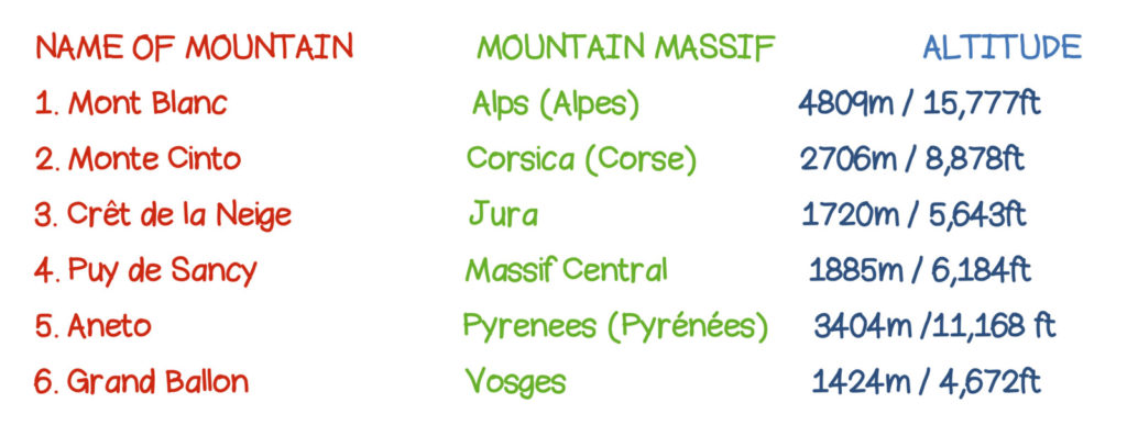 Geography of France Answers - French Moments