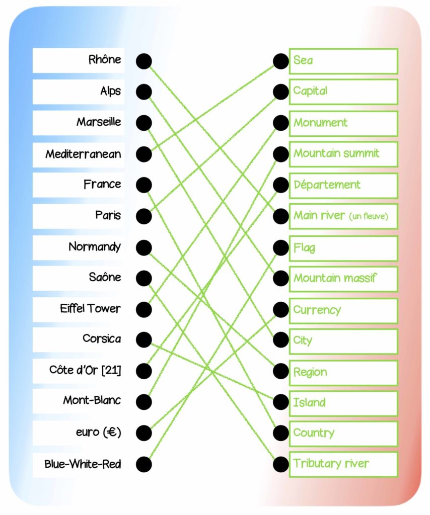 Geography of France Answers - French Moments