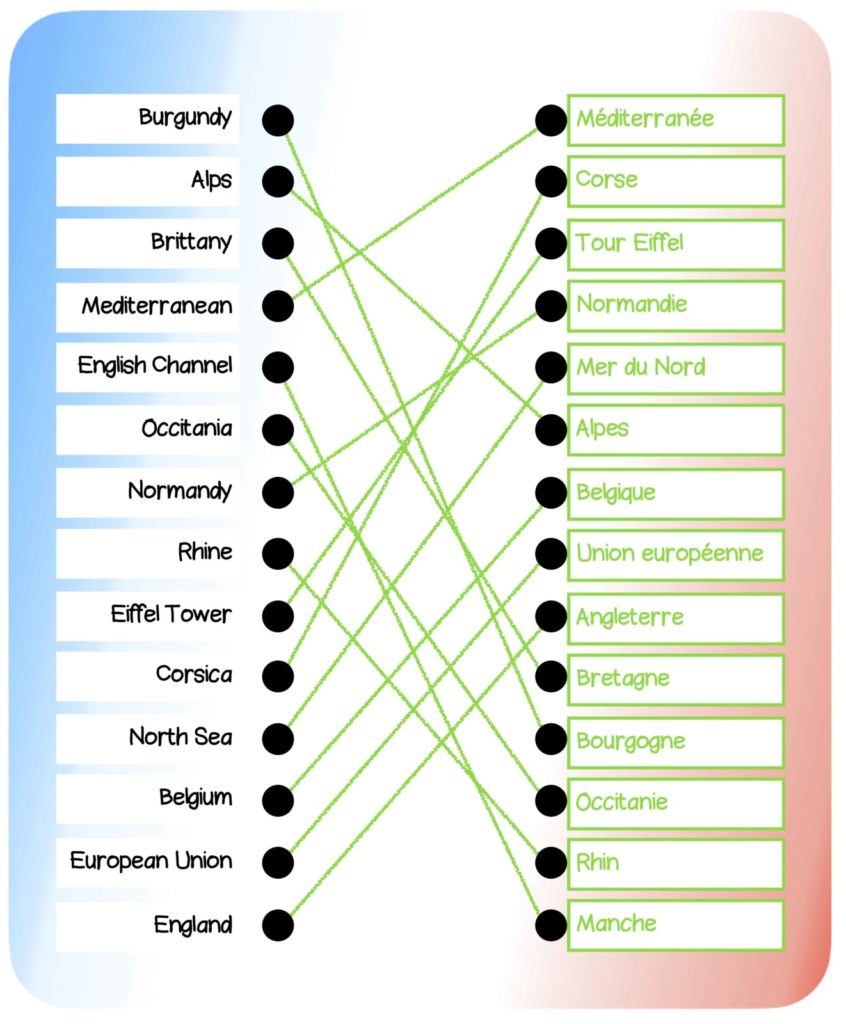 Geography of France Answers - French Moments