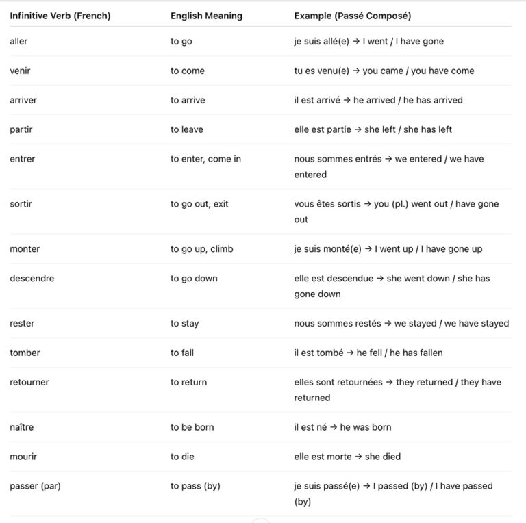 Être vs Avoir in the Past Tense: A Quick Learning Guide - French Moments