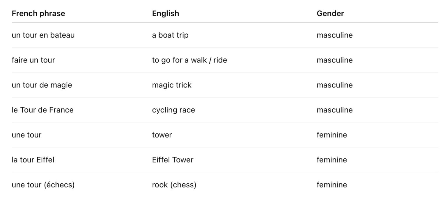 “Tour” in French — One Word, Two Genders, Many Meanings - French Moments